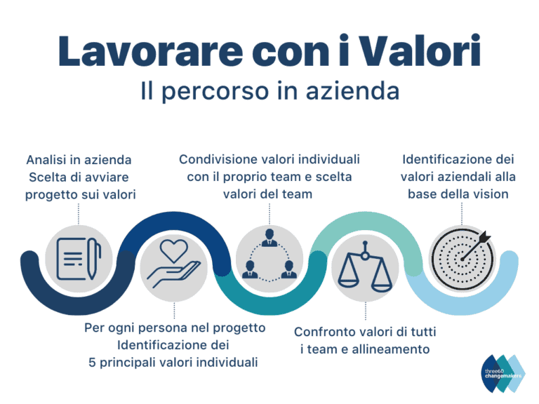 L’impatto dei valori sui tre livelli dell’azienda - Three60 Changemakers